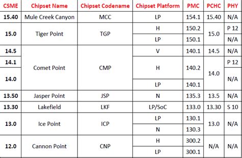 Upgrade Intel Me Engine To Latest Version Intel Management Engine Win Raid Forum
