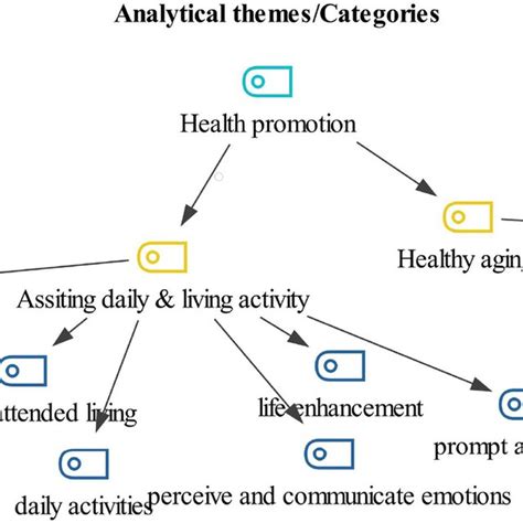Analytical Themes And Categories Download Scientific Diagram