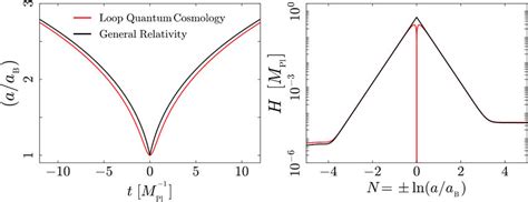 Evolution Of The Scale Factor Left And The Hubble Parameter Right