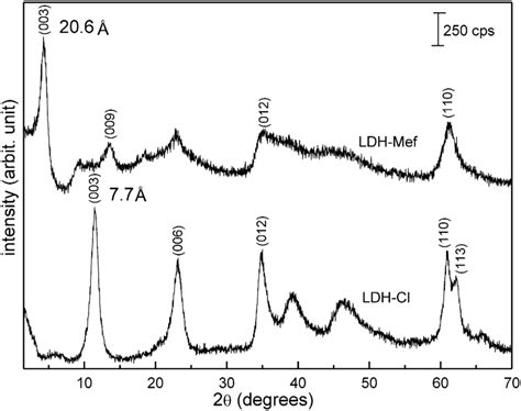 Pxrd Patterns Of Ldh Mef And Ldh Cl Download Scientific Diagram