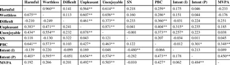 pearson correlation coefficients of tpb constructs and mvpa of a sample