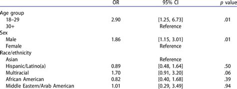 Bivariate Logistic Regression Download Scientific Diagram