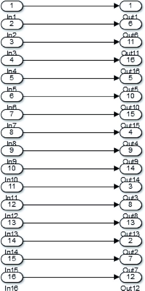 Implementation Of Shift Row Download Scientific Diagram