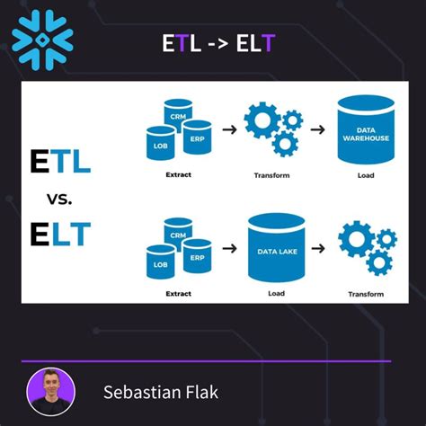 💾 We Dont Do Etl Extract → Transform → Load Anymore We Do Elt