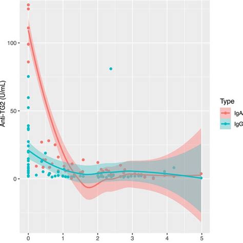 Igg And Iga Antibodies Against Tissue Transglutaminase Anti Ttg