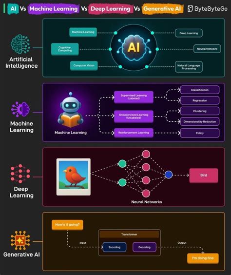 What Is Machine Learning Ml Vs Ai Vs Deep Learning Vs Genai Explained