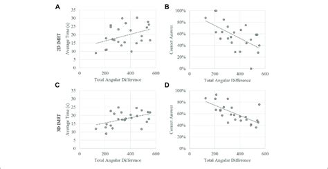 The Total Angular Difference Was Calculated As The Net Absolute Value