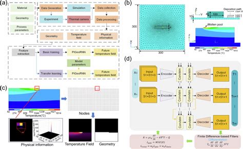 Physics Informed Machine Learning Based Real Time Long Horizon