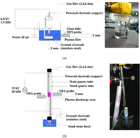 Schematic Illustration Of The Experimental Setup Used For The