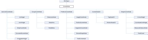 Anycad Rapid Api Scenenode类 参考