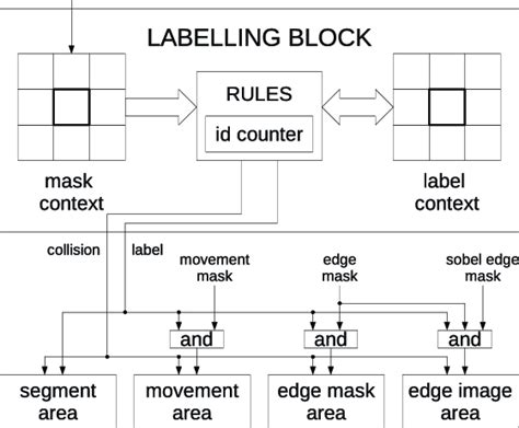 Connected Components Analysis Block Download Scientific Diagram