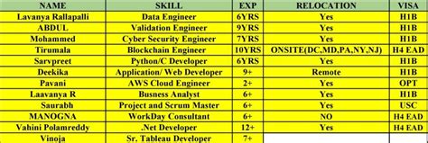 Boguda Dhanush Draveedhu Devendranath On Linkedin Hotlist C2c