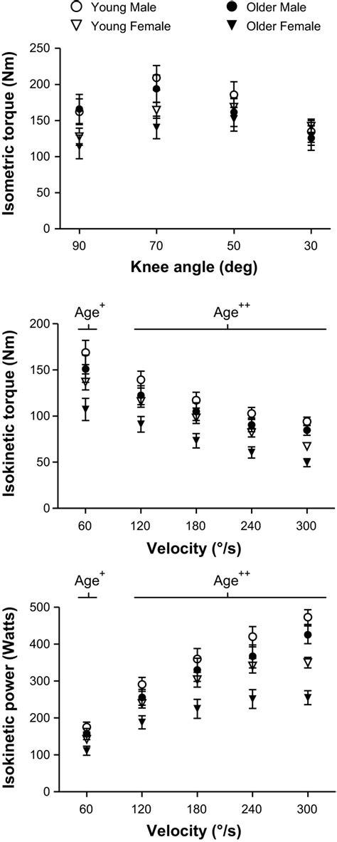Age Related Slowing Of Myosin Actin Cross Bridge Kinetics Is Sex