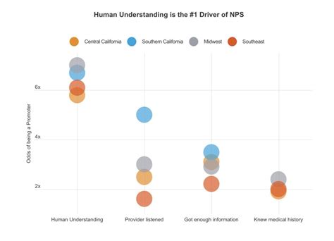 Nrc Health Reveals Human Understanding As Top Driver Of Nps