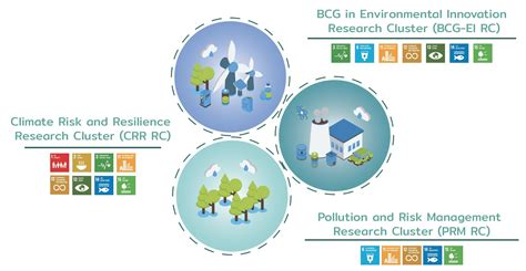 Research Clusters Sustainable Environment Research Institute