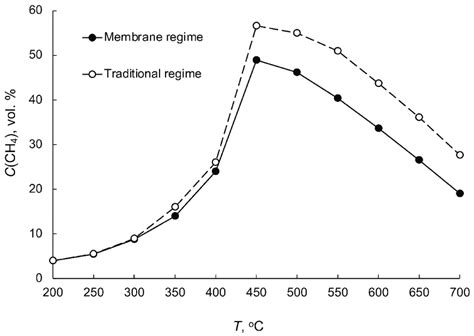 Comparison Of Temperature Dependences Of Methane Concentrations In The Download Scientific