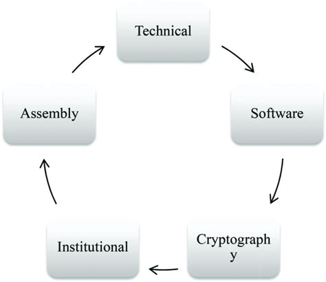 Information Security Tools Download Scientific Diagram