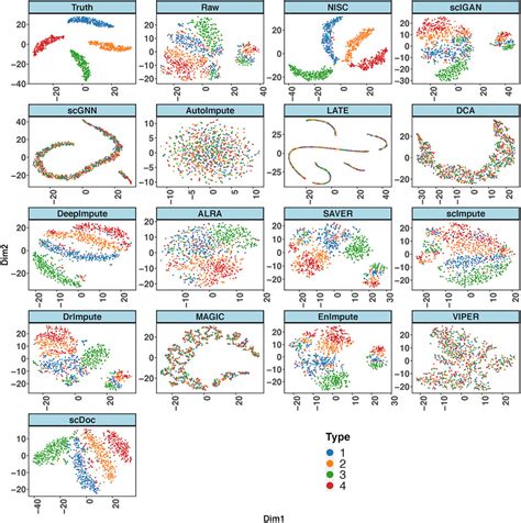 Frontiers Nisc Neural Network Imputation For Single Cell Rna Sequencing And Cell Type Clustering