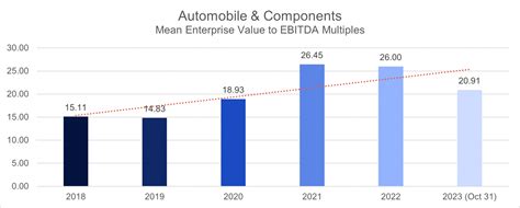 Mean Enterprise Value To Ebitda And Revenue Multiples Imaa