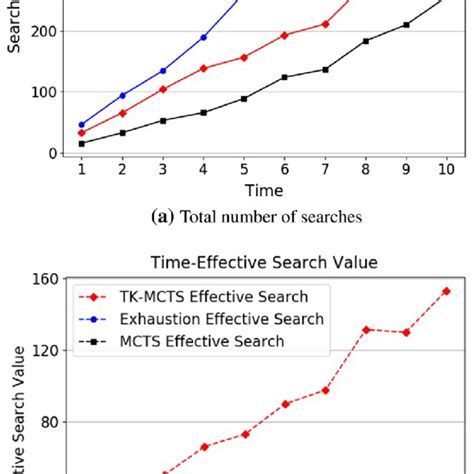 Performance Comparison Of Tk Mcts Mcts And Exhaustion Download