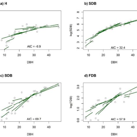 Individual Mixed Effect Models Second Approach For Diameter At Breast