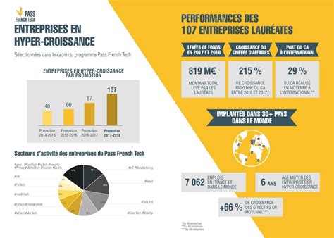 French Tech Pass Hyper Growth Interactive Kiosks