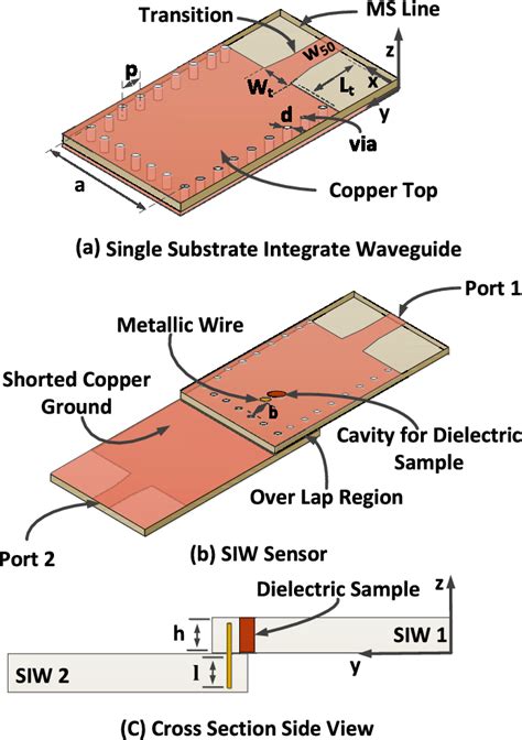 Figure 1 From Energy Tunneling Dielectric Sensor Based On Substrate