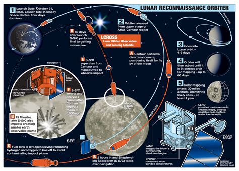 Lunar Reconnaissance Orbiter Moon Science Infographic Nasa Lunar