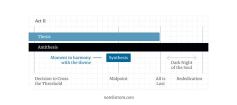 Thesis Antithesis And Synthesis Nate Listrom