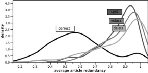 Kernel Density Estimates For Error Types For Undisambiguated Author Download Scientific Diagram