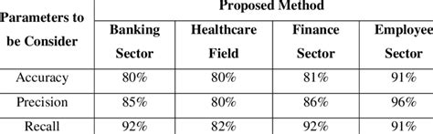 Proposed System Performance Analysis On Various Fields Download