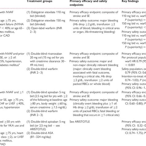 Classification Of Anticoagulant Drugs Examples Of Specific Drugs Are