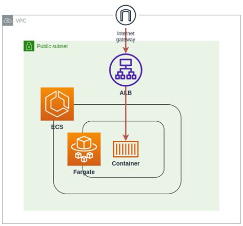 Terraformでecsfargatealbの構成を作る