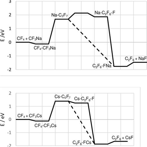 Energy Diagram Of The Cf3 Cf4 C2f6 F System In Ev Download Scientific Diagram