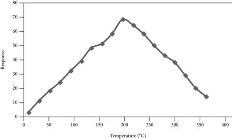 Response Vs Temperature Plot Of Codoped Zno Sample Download Scientific Diagram