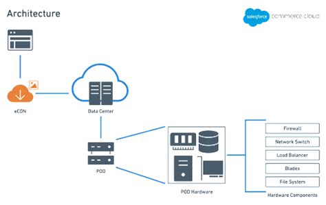 Salesforce With Microservices Enabled Headless Architecture