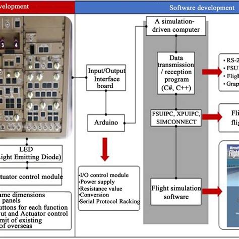 Development Target Technology Concept Map Download Scientific Diagram