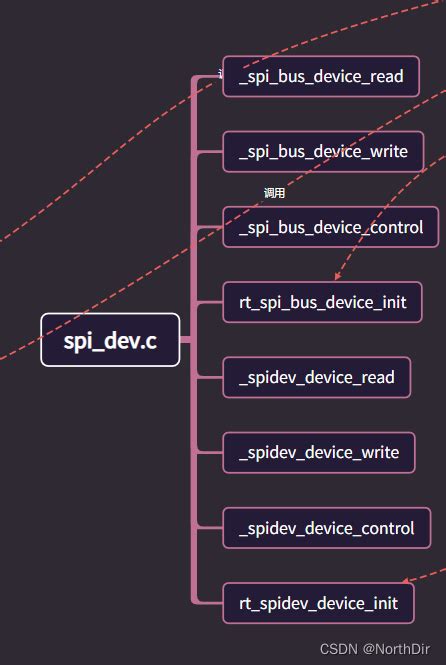 Rt Thread学习笔记5:spi驱动框架分析rtthread Spi Csdn博客 Rt Thread学习笔记5:spi驱动框架分析rtthread Spi Csdn博客