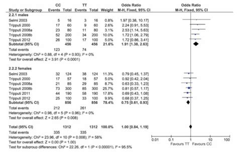 Vaccines Special Issue Sex Differences In Allergy And Autoimmunity