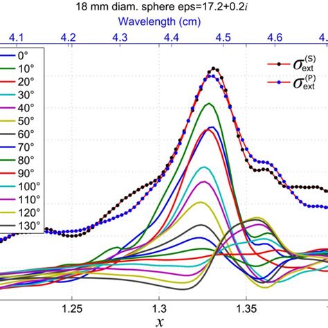 Pdf Features Of Light Scattering By Particles With A High Absorption