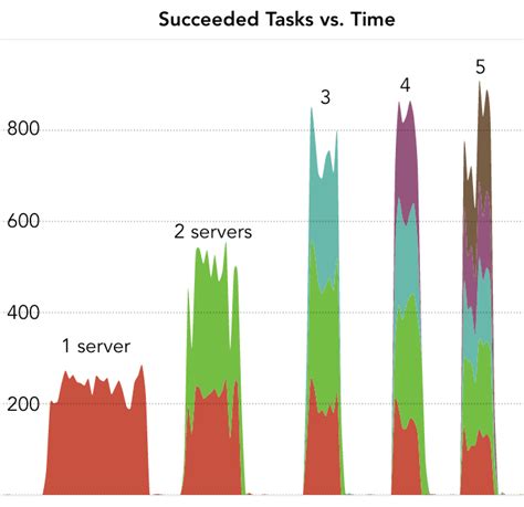 concurrency celery workers utilization decreases with more workers
