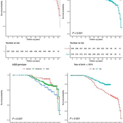 Kaplanmeier Curves For Survival During Follow Up 2000 To 2018 Showing