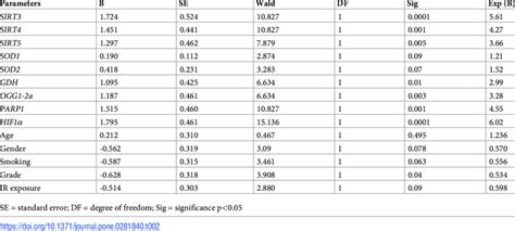 Multivariant Cox Regression Analysis Of Selected Micrornas In Glioma