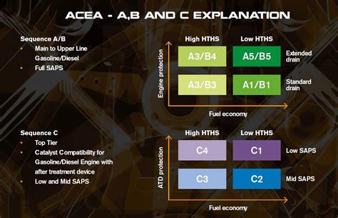 Acea Specification This Is How It Works