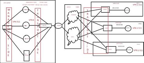 Bhaskar Debnath On Linkedin First Day With Sdwan Few Examples Of