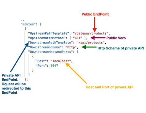 Step By Step Use Ocelot As An Api Gateway In The Net Core Dev Community