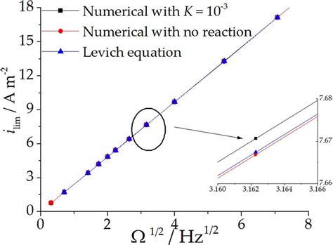 I Lim Vs 12 Calculated With The Levich Equation And With The Numerical