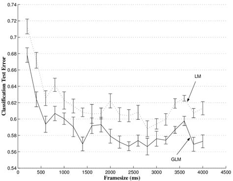 5 The Figure Illustrates The Average Classification Test Error For The