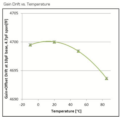 Pcap01 Capacitance To Digital Converter Digital Signal Processor