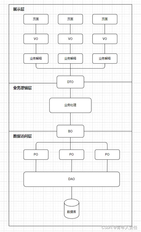 Bo，po，vo，dto的区别